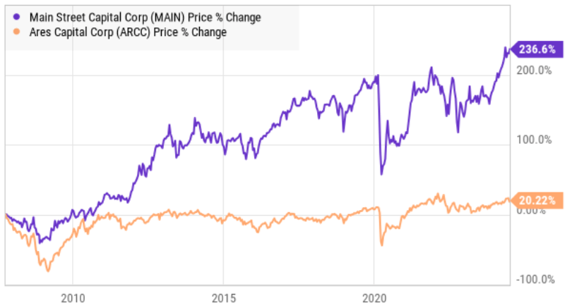 Main Street Capital: 40+ Big-Yield BDCs Compared (NYSE:MAIN) | Seeking ...