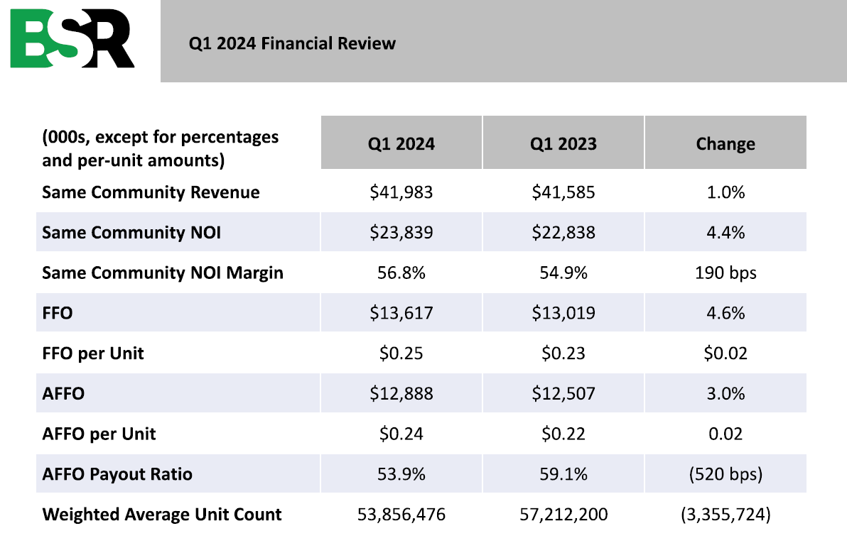 BSR REIT: Solid Q1 Performance Despite Ongoing Supply Concerns (OTCMKTS ...