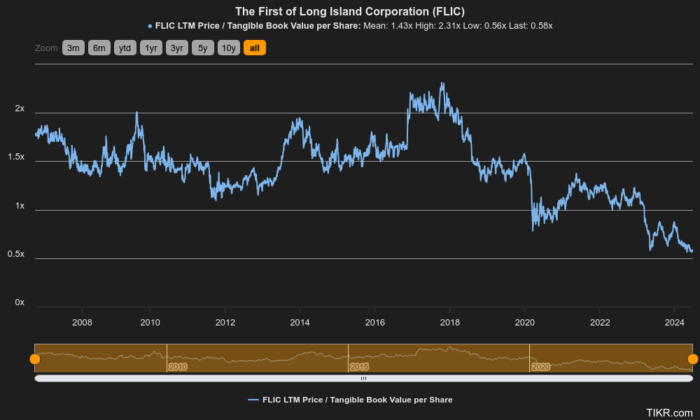 The First Of Long Island: Ready To Bounce Back And With A Huge Dividend ...