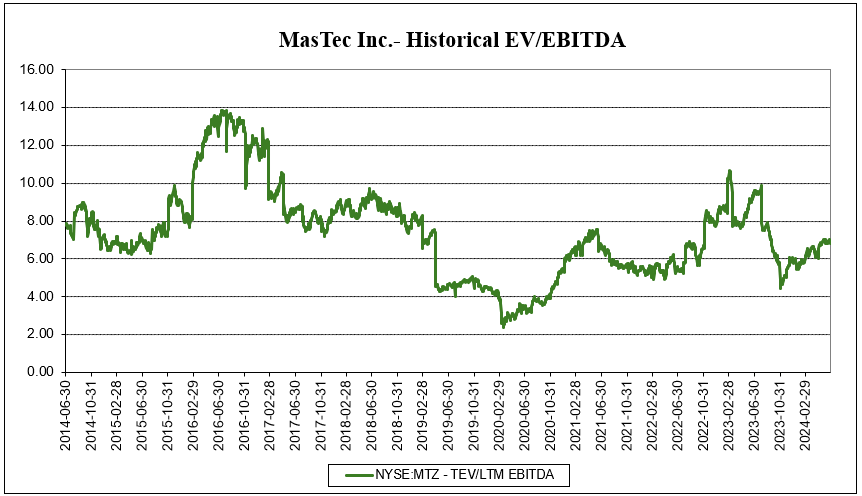 MasTec Stock: Secular Investments In 5G And The Energy Transition (NYSE ...