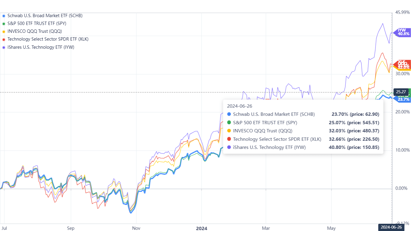 VGT ETF: Buy This Basket With An Impressive Assortment Of Eggs ...