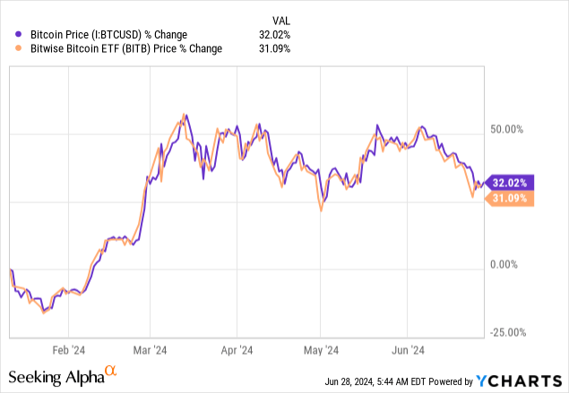 Bitwise Bitcoin ETF: Increasing Dominance Bit By Bit (NYSEARCA:BITB ...