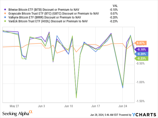 Bitwise Bitcoin ETF: Increasing Dominance Bit By Bit (NYSEARCA:BITB) | Seeking Alpha