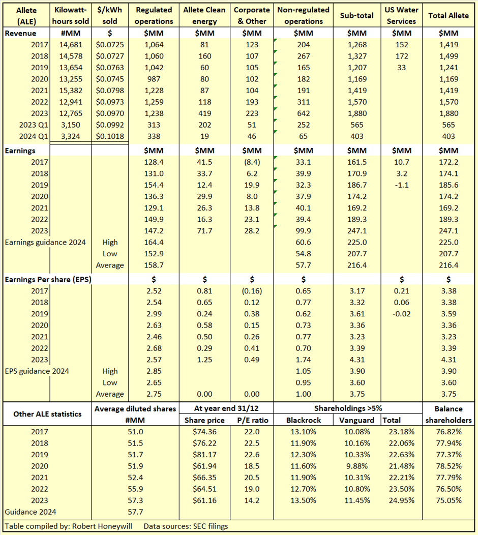 Allete, Inc.: BlackRock's Backdoor Takeover (NYSE:ALE) | Seeking Alpha