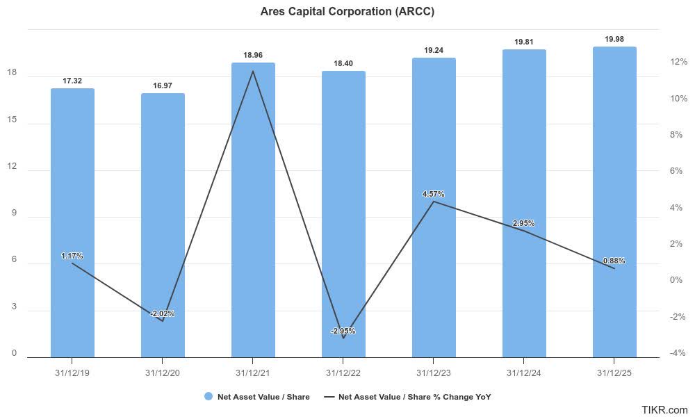 Ares Capital: Keep Riding On Your Winning BDC Bets (NASDAQ:ARCC ...