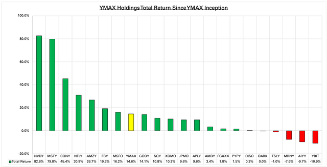 YMAX ETF: Striking A Balance Between High Yields And Risk Management ...