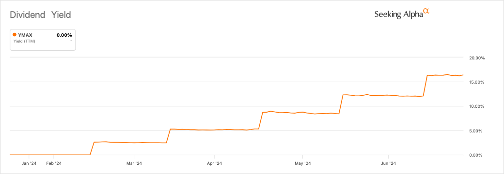YMAX ETF: Striking A Balance Between High Yields And Risk Management ...