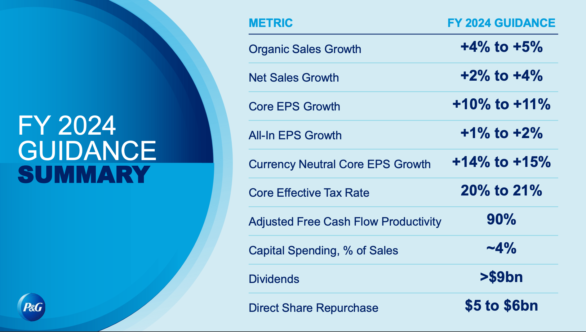 Procter & Gamble: Stable And Growing Business, Slightly Overvalued ...