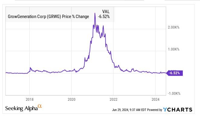 GrowGeneration: Why I Got Back In (NASDAQ:GRWG) | Seeking Alpha