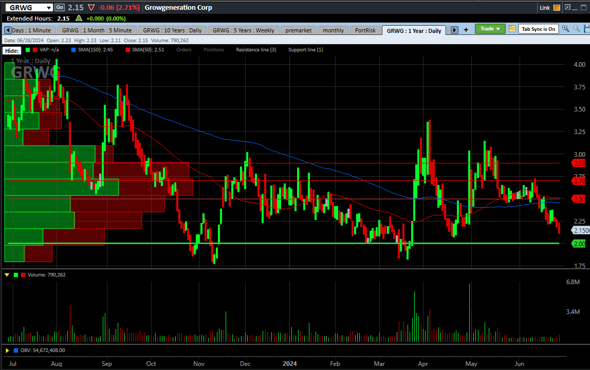 GrowGeneration: Why I Got Back In (NASDAQ:GRWG) | Seeking Alpha