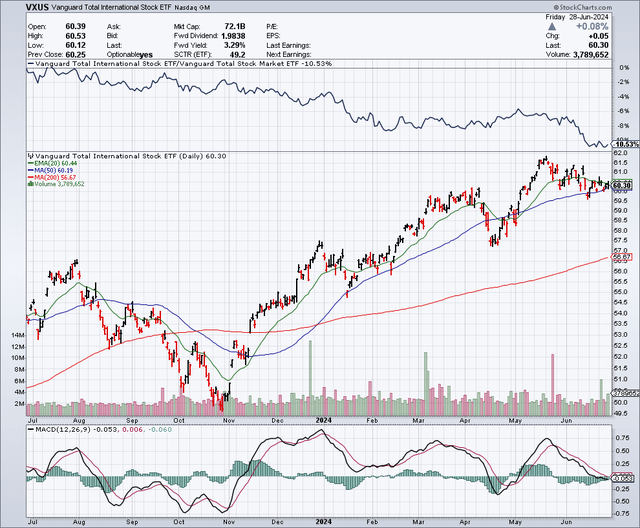 VXUS: Why I'm Buying This International Stock ETF With A 3% Yield ...