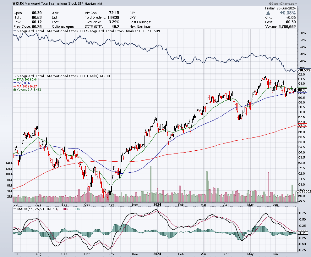 VXUS: Why I'm Buying This International Stock ETF With A 3% Yield ...