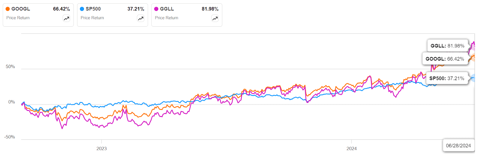 GGLL: Window Of Opportunity Imminent For A Leveraged GOOGL Play (NASDAQ:GGLL) | Seeking Alpha