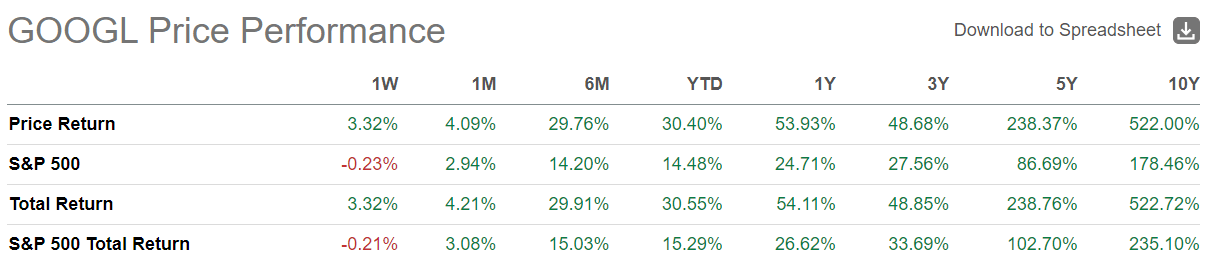 GGLL: Window Of Opportunity Imminent For A Leveraged GOOGL Play (NASDAQ ...