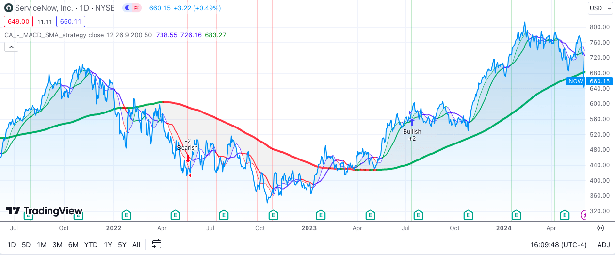 ServiceNow Stock: A Promising Growth Stock With Strong Fundamentals, Buy (NOW) | Seeking Alpha