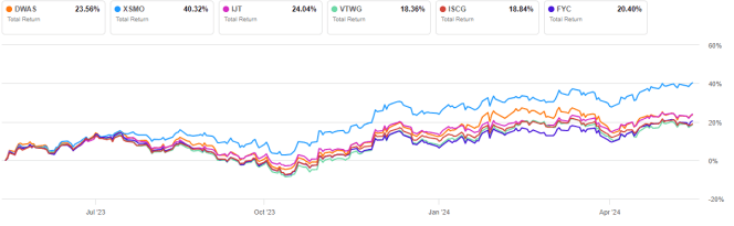 DWAS: High-Risk/High-Reward Small-Cap ETF (NASDAQ:DWAS) | Seeking Alpha