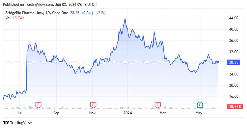 BridgeBio Pharma: Upping An Existing Position (Rating Upgrade) (NASDAQ ...