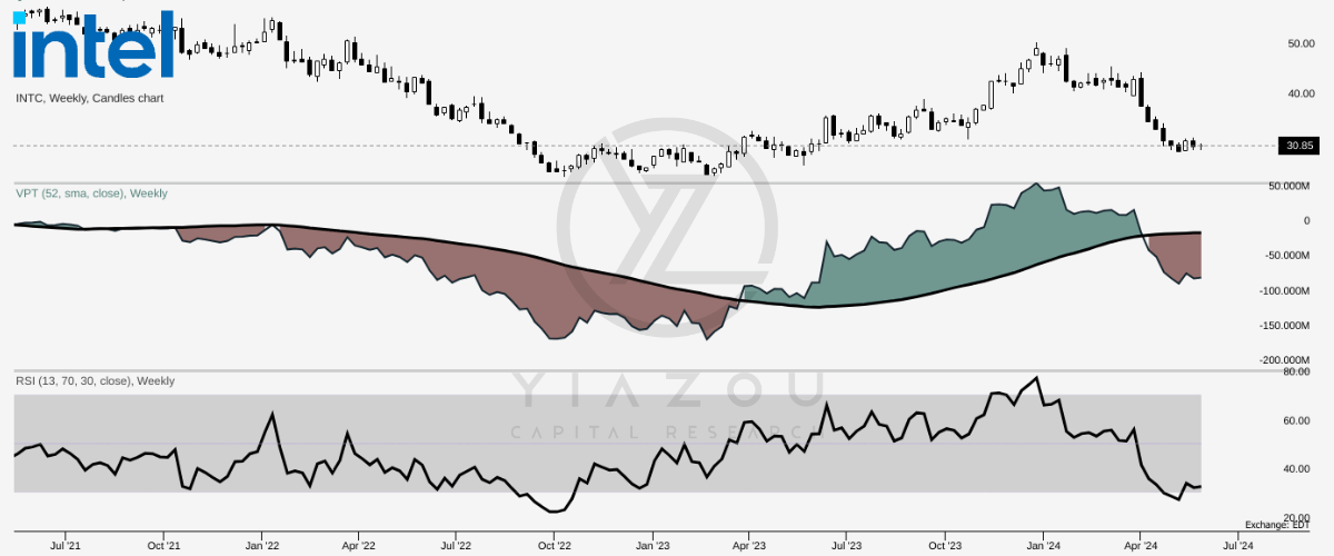 Intel: Capitalize On The Downtrend (NASDAQ:INTC) | Seeking Alpha