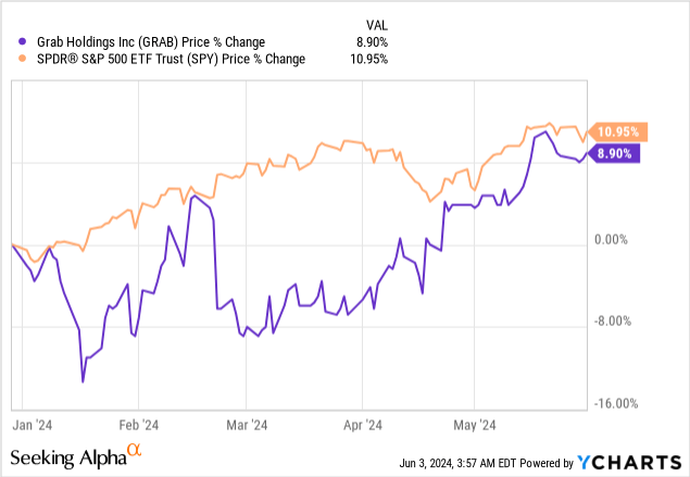 Grab Stock: 7.5 Reasons To Buy | Seeking Alpha