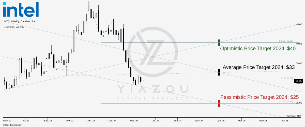 Intel: Capitalize On The Downtrend (NASDAQ:INTC) | Seeking Alpha