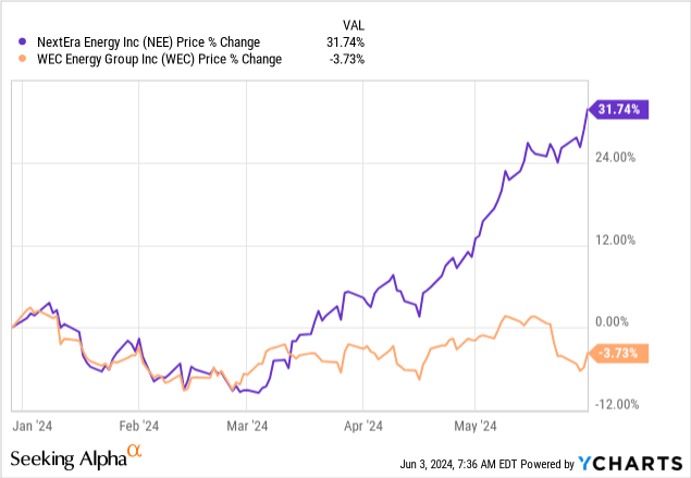 WEC Energy: Still An Attractive Utility Play While NextEra Energy ...