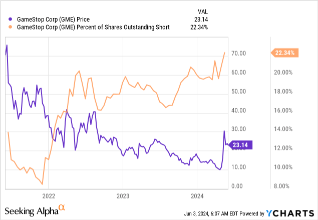 GameStop Stock: Roaring Kitty Gave The Market A Fact - Sell ASAP (NYSE ...