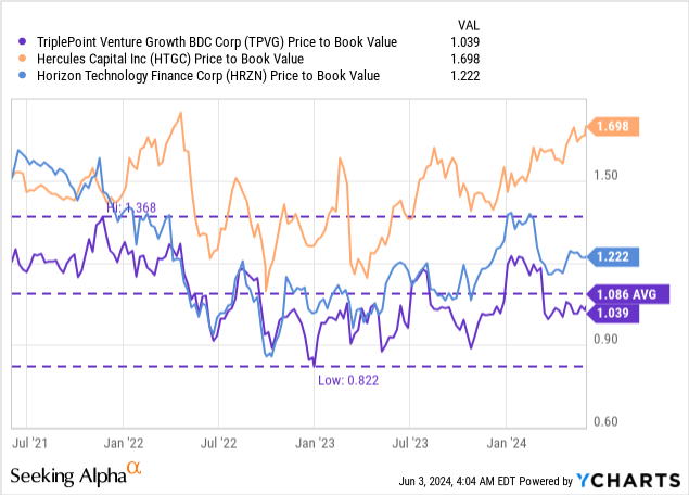 TriplePoint Venture Growth: Get Ready For A Dividend Cut (Downgrade ...