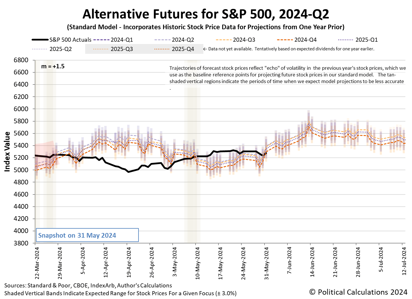 S&P 500 Investor Focus Shifts Forward To Q4 2024 | Seeking Alpha