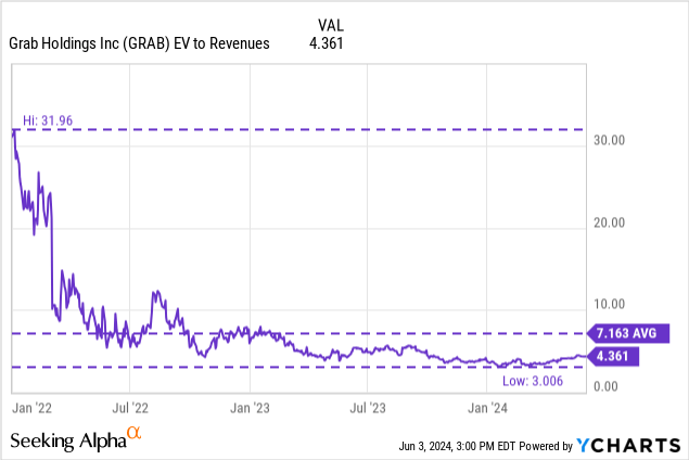 Grab Stock: 7.5 Reasons To Buy | Seeking Alpha