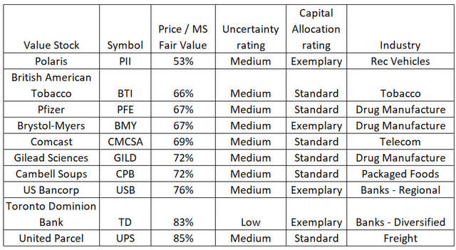 Going Beyond Morningstar's 10 Best Value Stocks List | Seeking Alpha