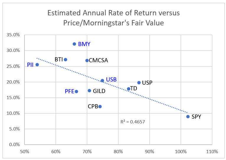 Going Beyond Morningstar's 10 Best Value Stocks List | Seeking Alpha