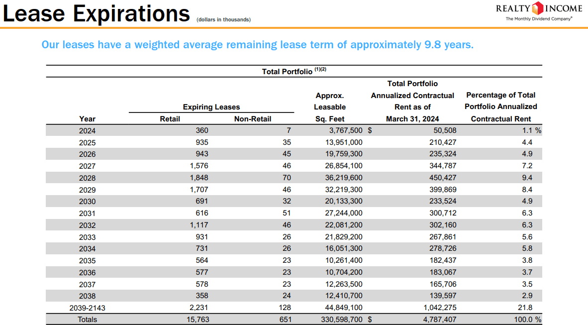 3 Of The Most Popular REITs And Why You Should Own Them | Seeking Alpha