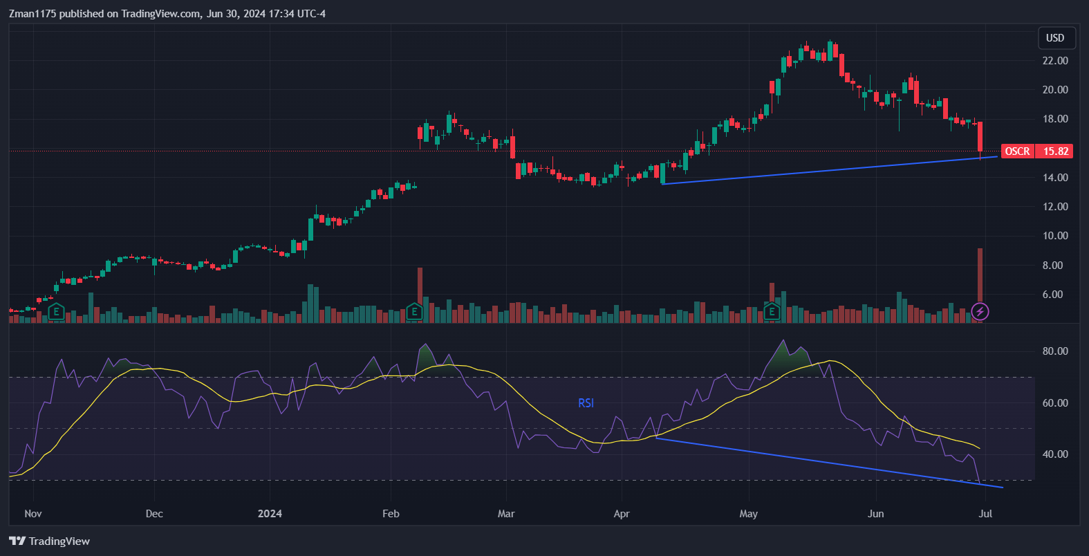 Oscar Health: Achieves Profitability In Q1 2024, But Uncertainties ...