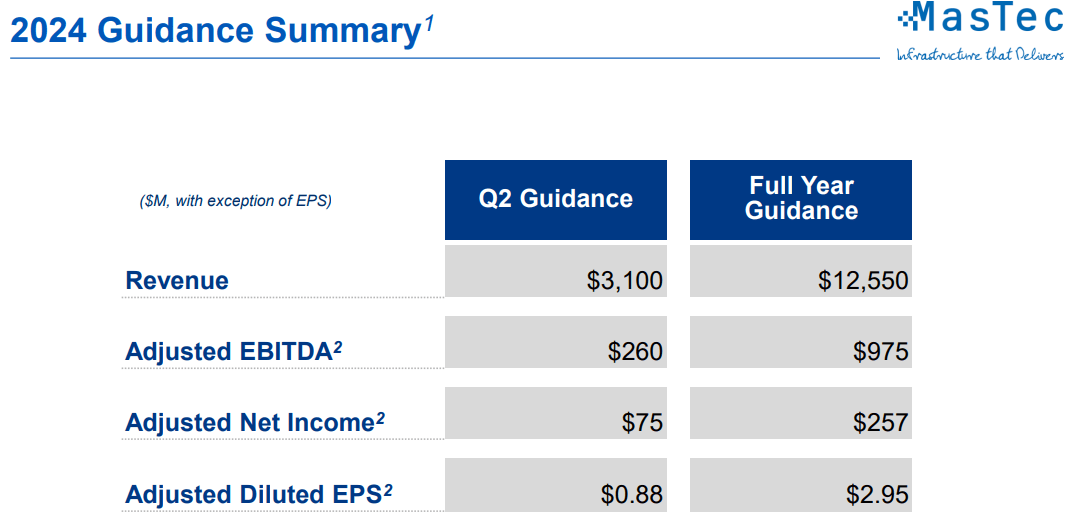 MasTec Stock: Secular Investments In 5G And The Energy Transition (NYSE ...