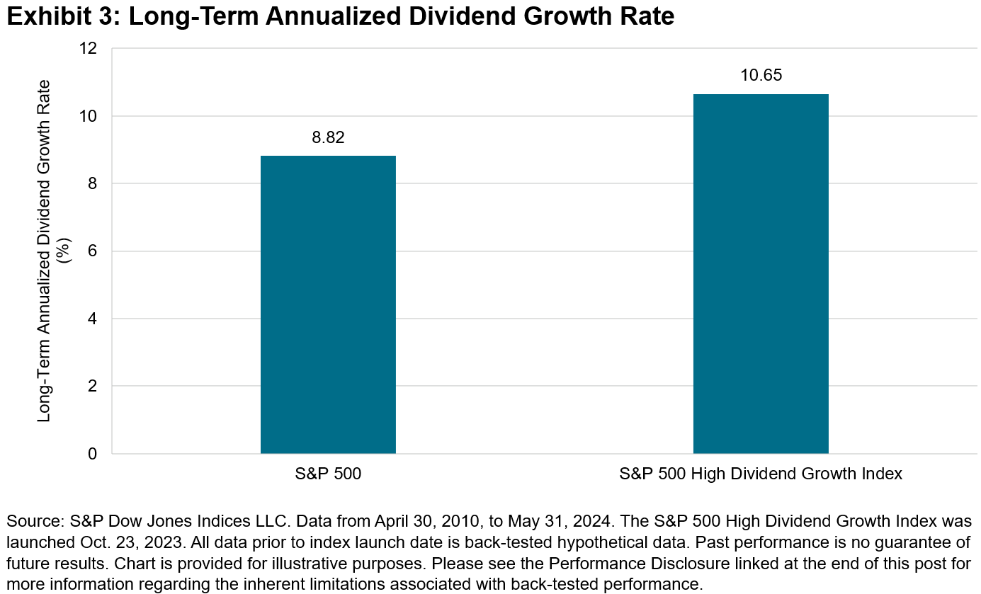 A Strong Start For The Newly Launched S&P 500 High Dividend Growth ...