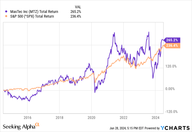 MasTec Stock: Secular Investments In 5G And The Energy Transition (NYSE ...