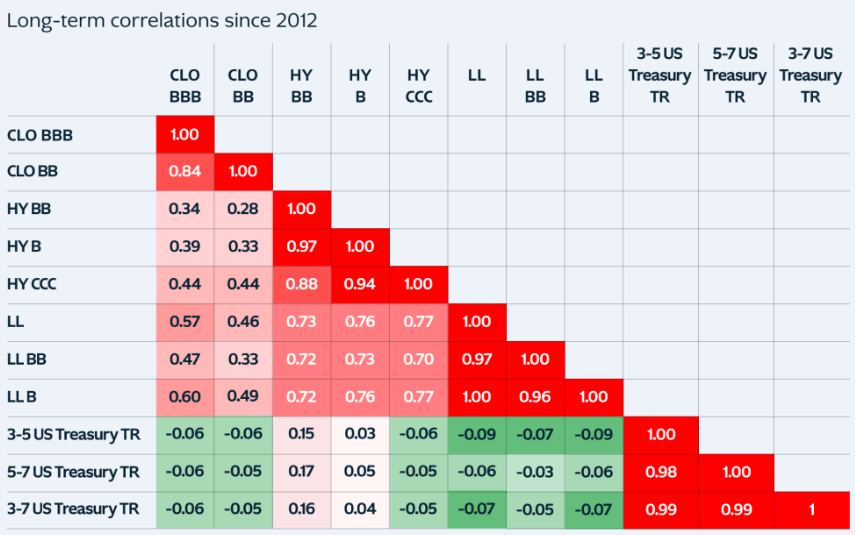 ICLO: Invests In AA-AAA Rated CLOs (BATS:ICLO) | Seeking Alpha