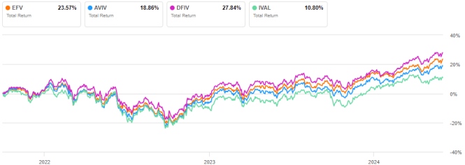 EFV: Value ETF Heavy In Banks And Japan (BATS:EFV) | Seeking Alpha