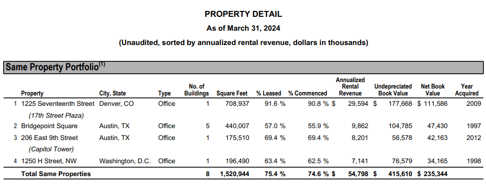 Equity Commonwealth: Conservative Capital Structure With A 9-18% Upside ...