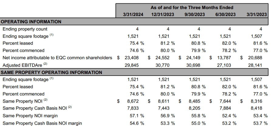 Equity Commonwealth: Conservative Capital Structure With A 9-18% Upside ...