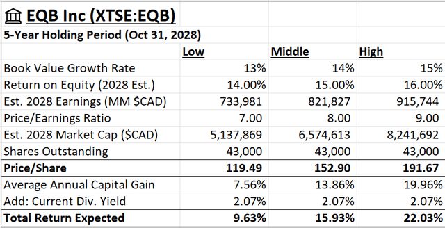 EQB: Uniquely Positioned To Benefit From Demographic Trends In Canada ...