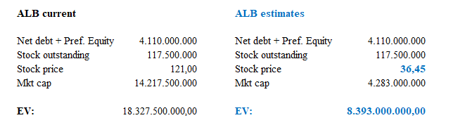 Albemarle Stock: Current Lithium Prices Spell Trouble (NYSE:ALB ...