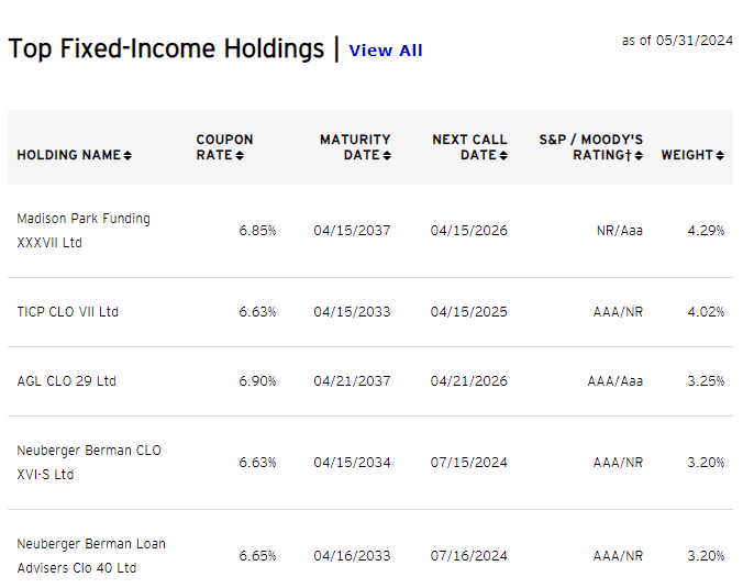 ICLO: Invesco's AAA CLO Fund, 6.7% Yield (BATS:ICLO) | Seeking Alpha
