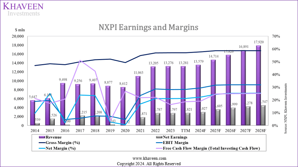 NXP Semiconductors: Strong Margins Make A Strong Buy (NASDAQ:NXPI ...