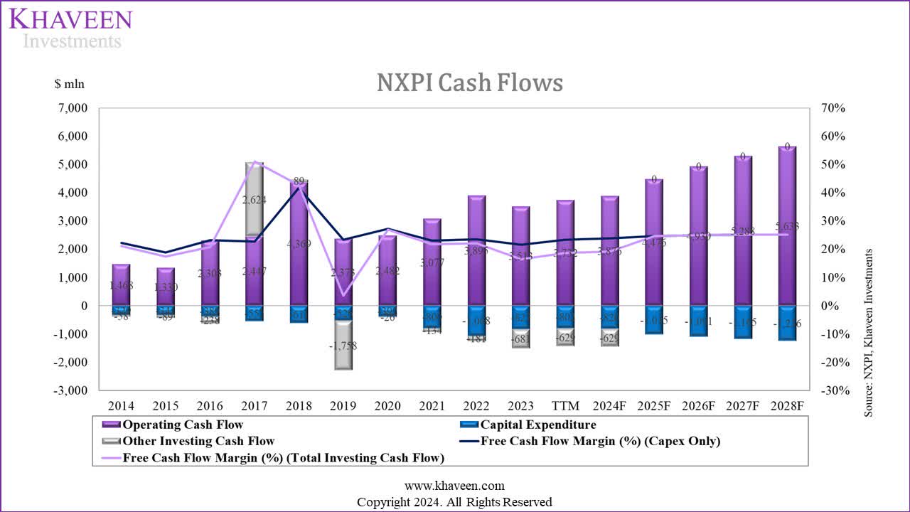 NXP Semiconductors: Strong Margins Make A Strong Buy (NASDAQ:NXPI ...