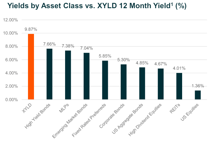 XYLD: Attractive High Yielder With An Element Of Defense (NYSEARCA:XYLD) | Seeking Alpha
