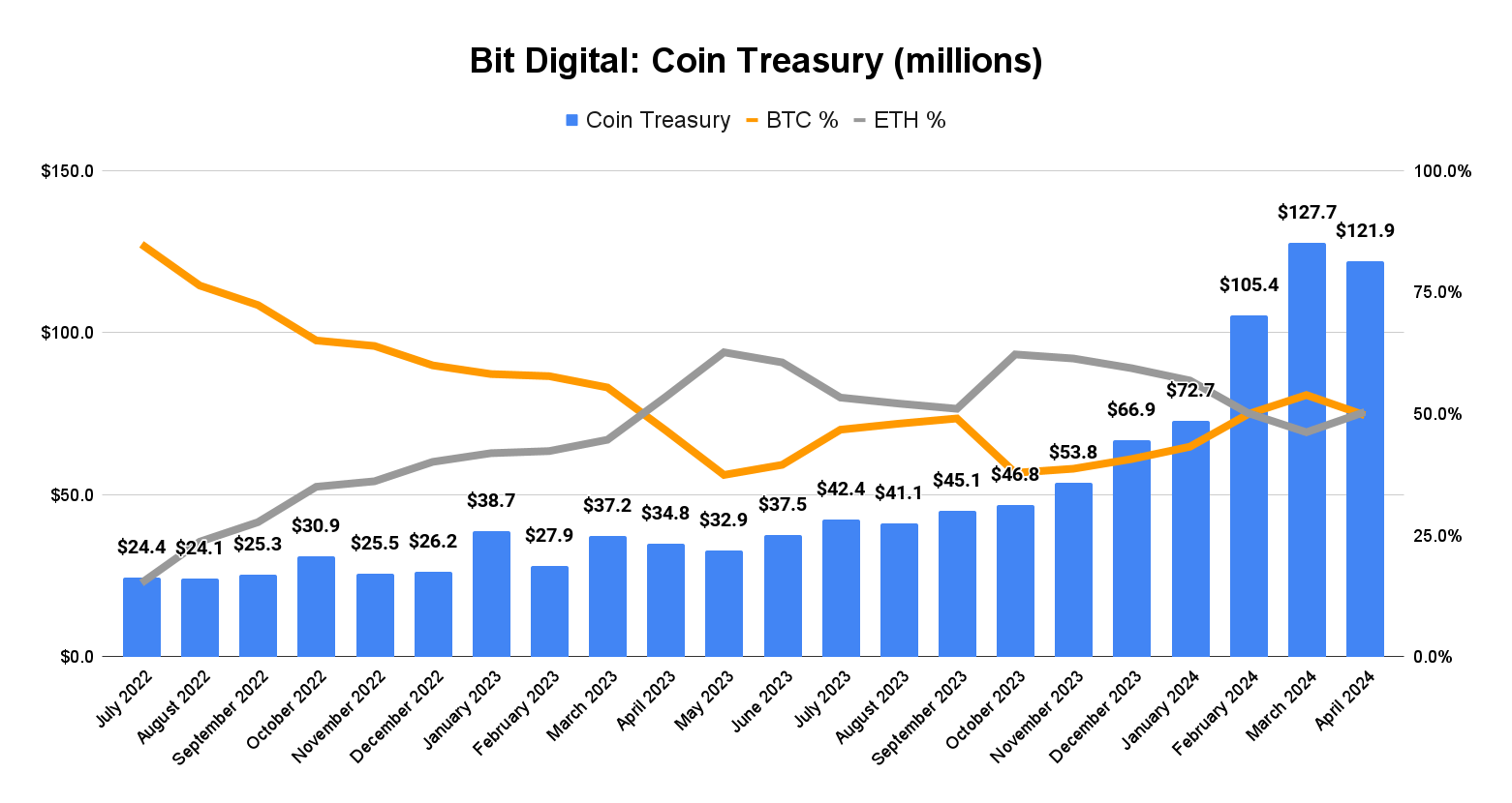 Bit Digital: An Underappreciated Buyout Candidate (NASDAQ:BTBT ...