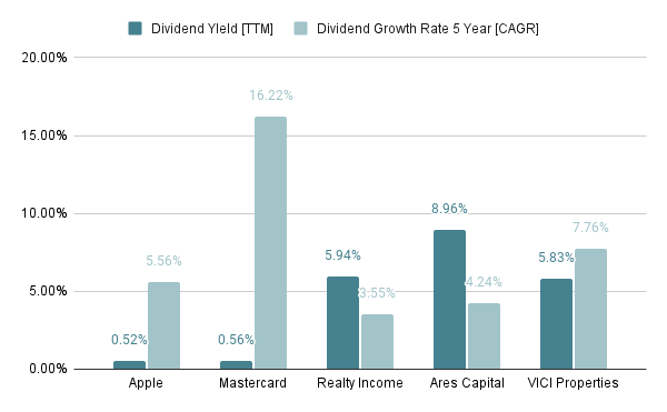 How To Build A $100,000 Dividend Portfolio With 2 ETFs And 5 Individual ...