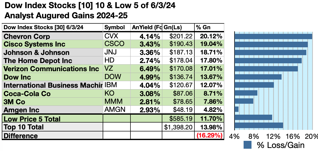 Buy 1 June Dow Dog, And Watch 3 | Seeking Alpha