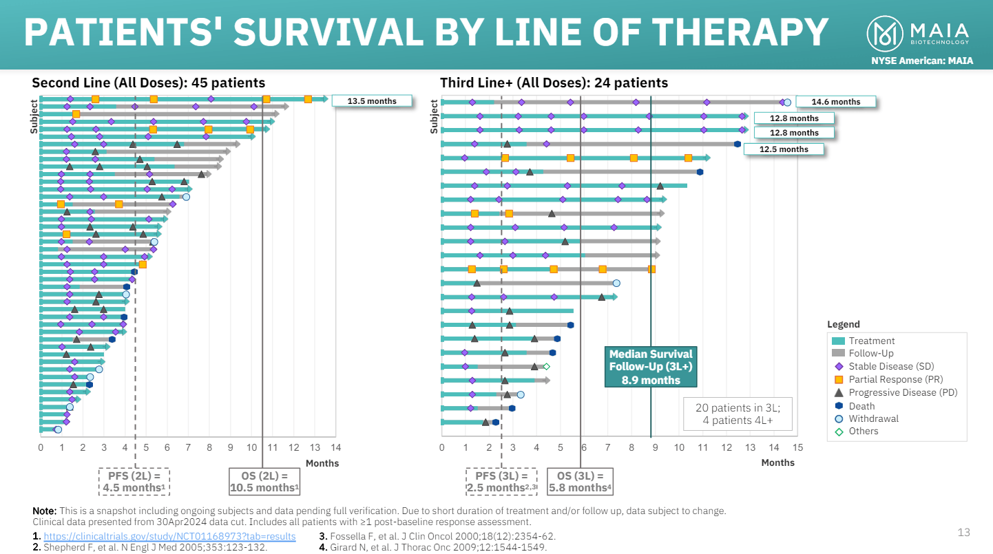 Recent Run-Up Provides MAIA Biotechnology With Breathing Room (NYSE ...